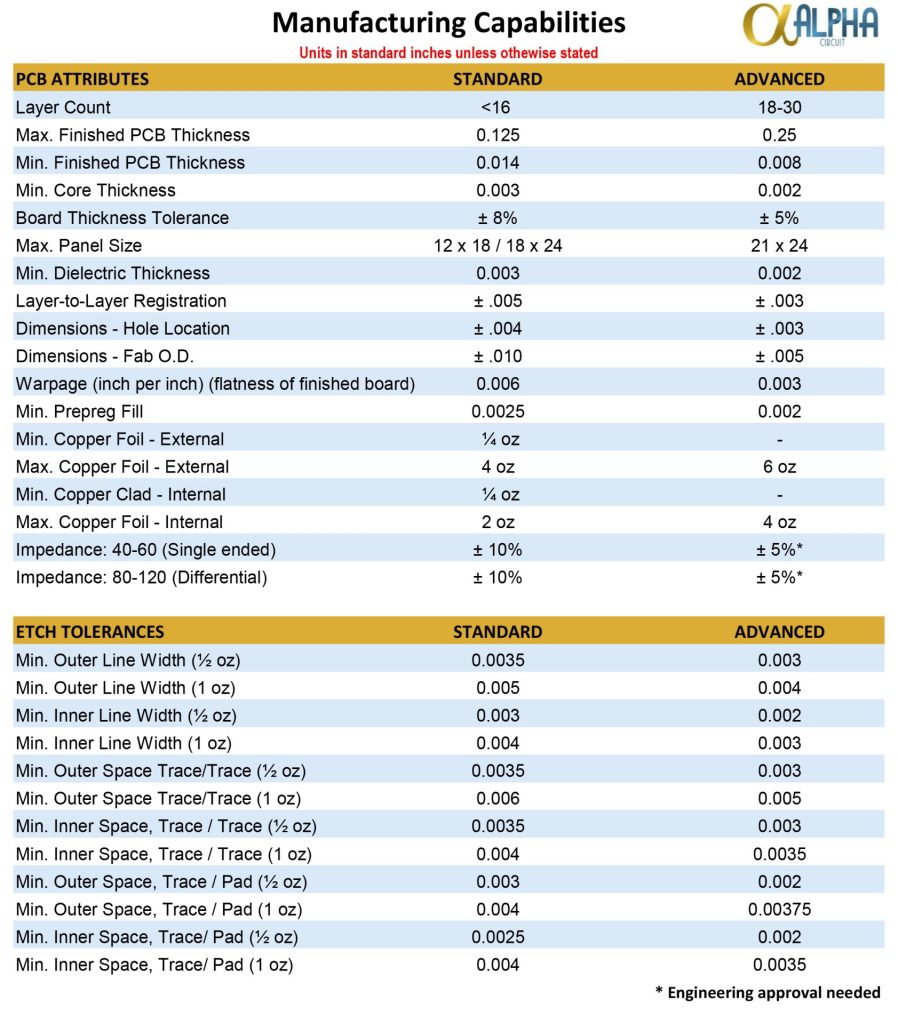 PCB Manufacturing Capabilities | Boards | Elmhurst, Illinois