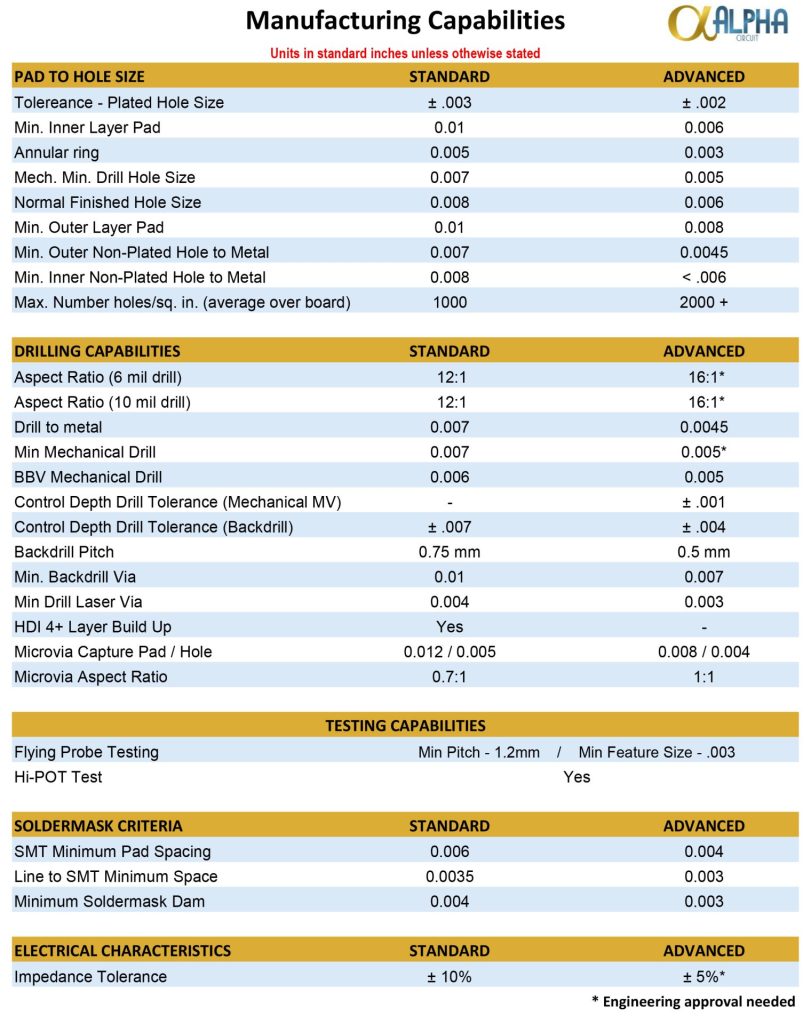 PCB Manufacturing Capabilities | Boards | Elmhurst, Illinois