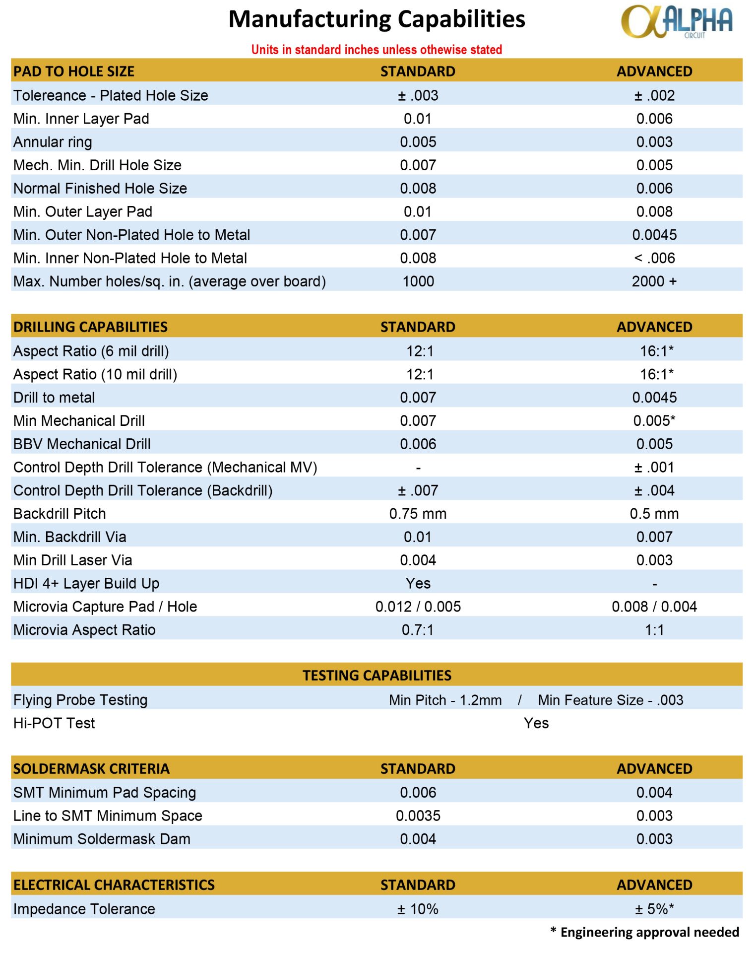PCB Manufacturing Capabilities | Boards | Elmhurst, Illinois
